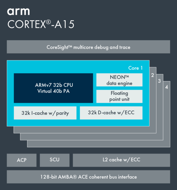 Cortex-A15 — Raspberry para torpes