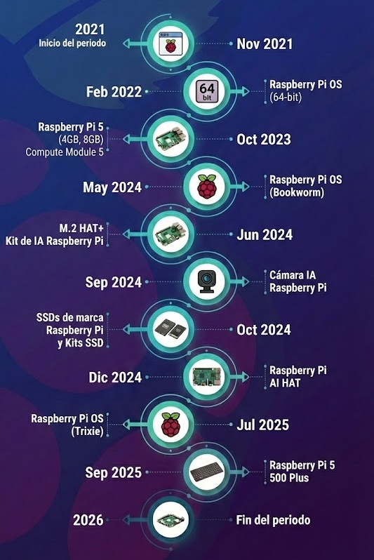 Raspberry Pi en 2026 viniendo desde 2021 — Raspberry para torpes